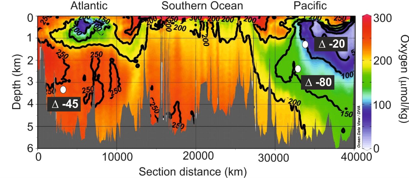 Changes in ocean oxygenation over glacial-interglacial time-scales ...
